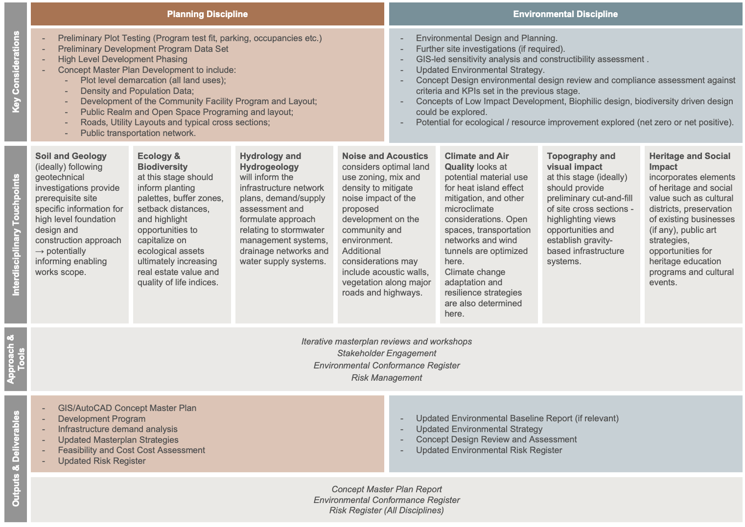 Environmental Urban Planning: An Integrated Planning Framework | Terra ...