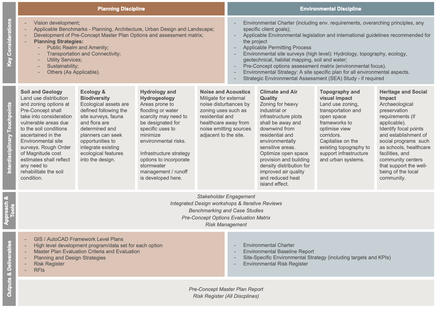 Environmental Urban Planning: An Integrated Planning Framework | Terra ...